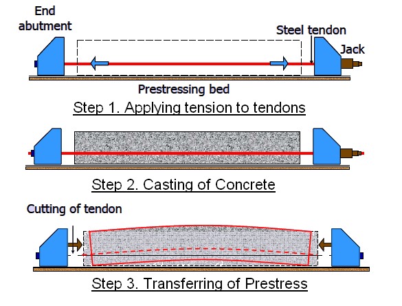Design with Prestress Tendon Profile in midas Civil